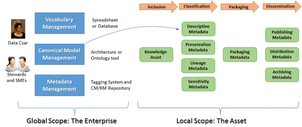 Enterprise Meta-Model Governance - Understanding Context